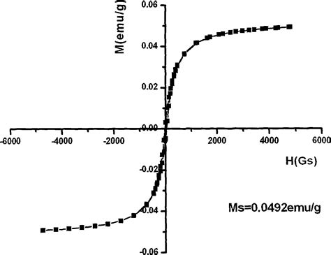 Magnetic Composite Material And Application Thereof In Regeneration And