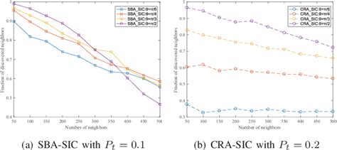 Figure 10 From Fast Neighbor Discovery For Wireless Ad Hoc Network With Successive Interference