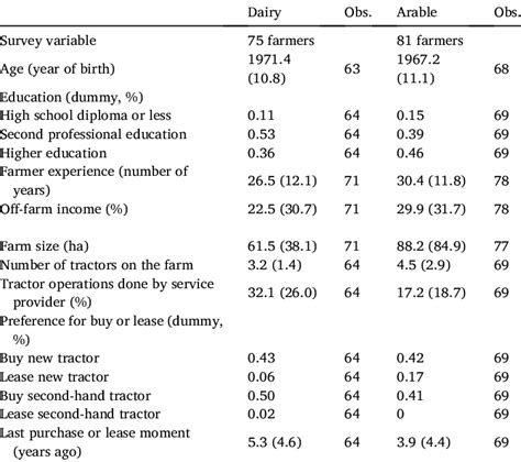 Characterising The Sample Using Farm And Farmer Characteristics And