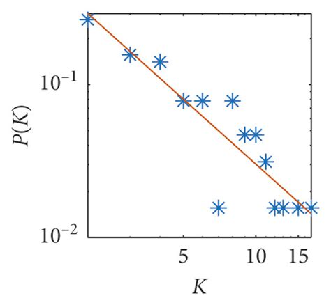 Results After Power Law Distribution And Exponential Distribution Download Scientific Diagram