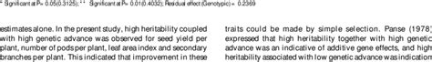 Direct And Indirect Effect Of Different Characters On Seed Yield In