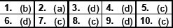 CBSE Math CBSE Coordinate Geometry MCQ