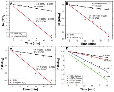 Fitting Of Pseudo First Order Equation For Mo Degradation At Different