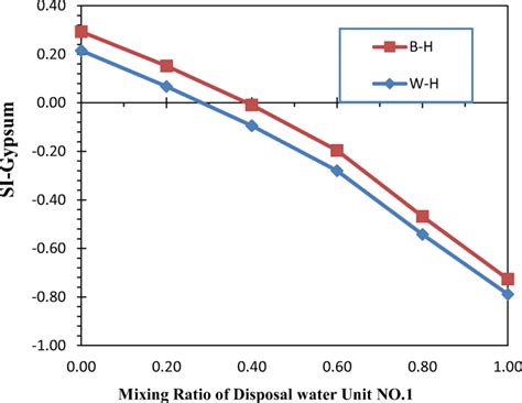 Changes In Saturation Index SI For Calcium Sulfate Scale Gypsum Download Scientific Diagram
