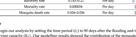 Parameter Descriptions And Values For Model Equations 6 And 7 Download Scientific Diagram