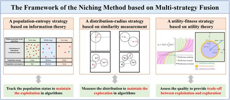 The Framework Of The Niching Method Based On Multi Strategy Fusion