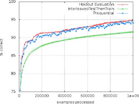 Figure 11 From A Survey On Concept Drift Adaptation Semantic Scholar
