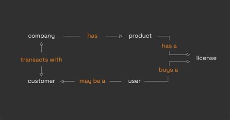 Richard Makara On Linkedin Datamodeling Datawarehouse Sql