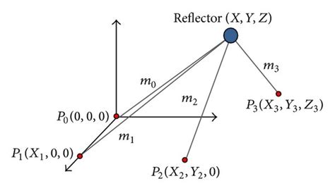 Coordinates Of The Four Laser Tracker Reference Systems Expressed In Download Scientific
