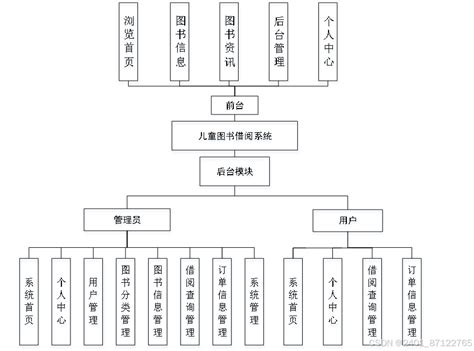计算机毕业设计之基于springboot的儿童图书借阅系统的设计与实现基于社区的儿童书籍互换借阅系统的设计与实现 Csdn博客