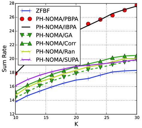 Sum Rate Performance Versus The Number Of Users K With N 32