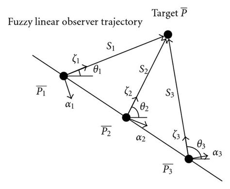 Fuzzy Geometry For Bearings Only Target Localization 3 Sensors Along Download Scientific