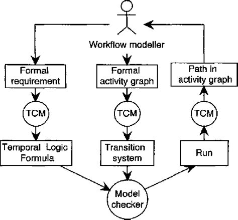 Figure 1 From Verification Support For Workflow Design With Uml Activity Graphs Semantic Scholar