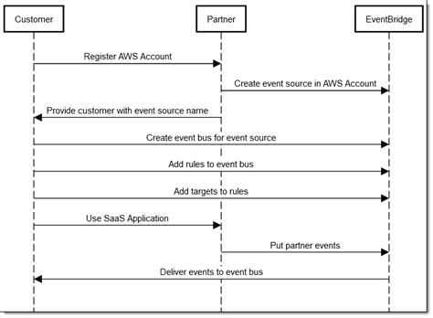 Amazon Eventbridge Event Driven Aws Integration For Your Saas