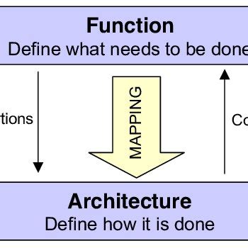 Separation Of Concerns In Embedded Systems Design Process Download Scientific Diagram