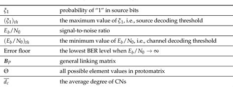 Table 1 From Analysis And Optimization Of A General Linking Matrix For Jscc Scheme Based On