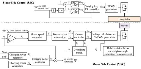 The Control Structure Of The Quasi Synchronization Operation For A Dflm