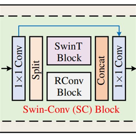 swin conv block [29] download scientific diagram