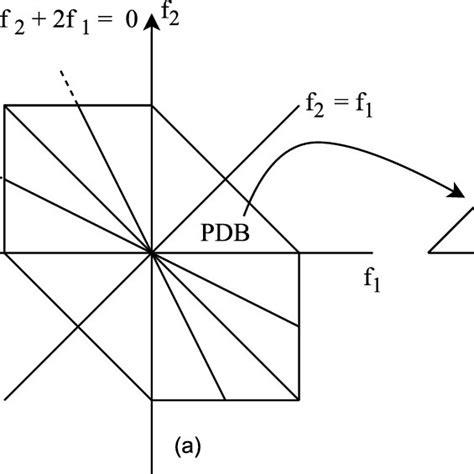 A Bispectrum Symmetries B Principal Domain Region Of The Bispectrum