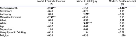 Equality Of Coefficients Test Female Versus Male Sample Download