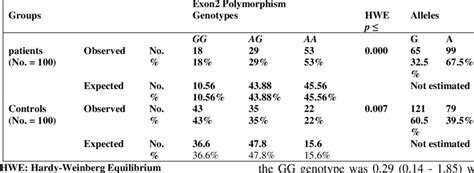 Exon 2 Polymorphism Of The Hla G Gene Allele And Genotype Frequencies