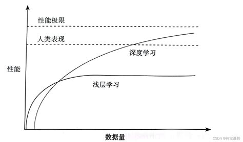 【ai底层逻辑】——篇章6：人工神经网络（深度学习算法）ai算法 神经网络 Csdn博客