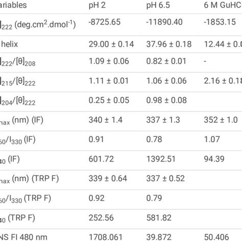 Biophysical Characterization Of Conformational States Formed In Ph 2 Download Scientific