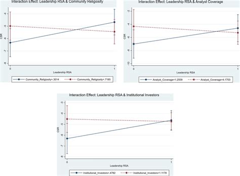 leadership rsa and csr interaction tests these figures present the