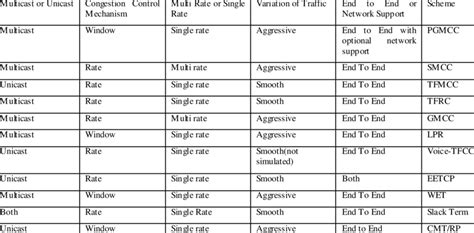 Characteristics Of Different Congestion Control Schemes Download Table