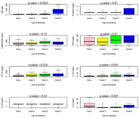 Statistical Test Chi Square Frequency Kruskalwallis Download