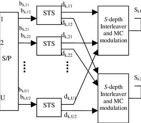 The Transmitter Schematic Of The Sts Based Mc Ds Cdma Download