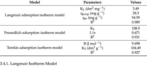 Adsorption Isotherm Model Parameters For Copper Ions Biosorption Onto Download Scientific