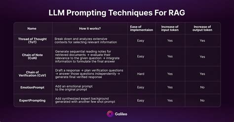 prompt engineering llm prompting notes for rag by nachi keta medium