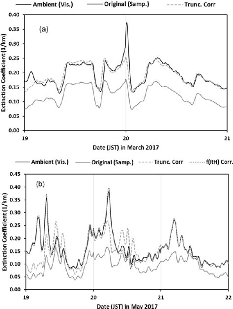 Figure 1 From Continuous Lidar Observation Of Near Surface Aerosol Using Optical And Sampling