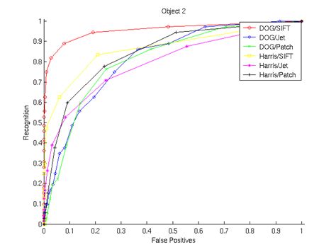 Roc For Object 2 When The Object Has Been Turned 25 Degrees Download Scientific Diagram