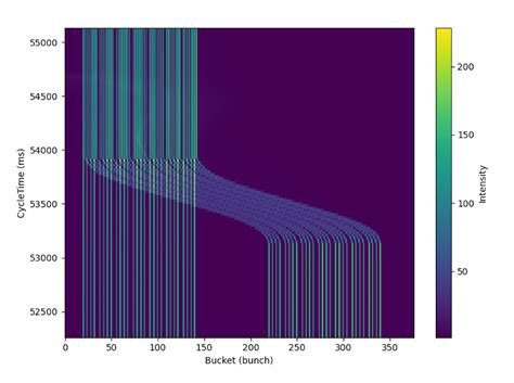 Accelerator Report Getting Lead Ions Ready For Physics Cern
