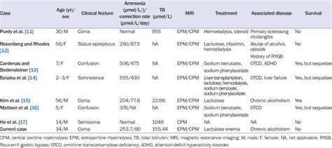 Reported Cases Of Cpm And Epm Caused By Rapid Correction Of Download Scientific Diagram