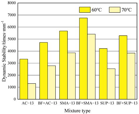 High Temperature Performance Evaluation Of Asphalt Mixtures By Adding