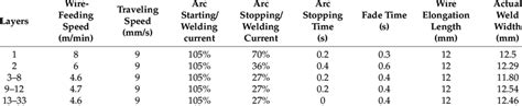 Specific Process Parameters In Additive Manufacturing Download Scientific Diagram