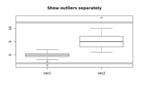 Display A Boxplot With A Gap Missing Range — Gapboxplot • Plotrix