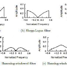 Frequency Response Of The Filters Download Scientific Diagram