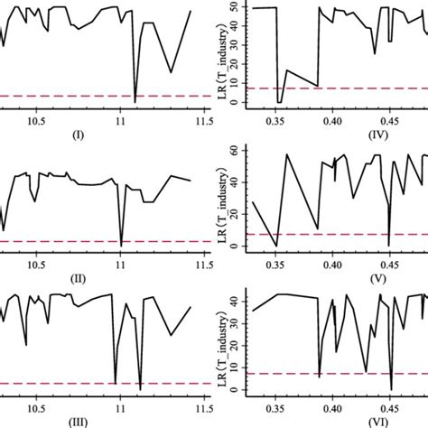 Threshold Effect Test And Threshold Estimation Results Download Scientific Diagram