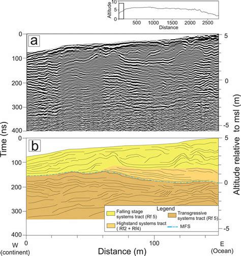 A Radargram And B Interpretation Of Part Of The Overall Gpr Section A Radargram And B Interpretation Of Part Of The Overall Gpr Section