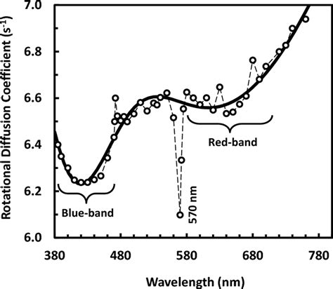 Action Spectrum Due To The Rotational Diffusion Coefficient Dr In Download Scientific