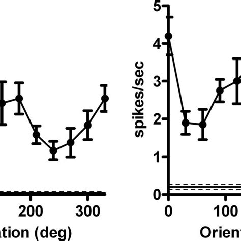 Sample Orientation Selectivity Plots Showing The Response Of A