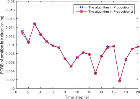 Figure 3 From The Cramérrao Bounds And Sensor Selection For Nonlinear