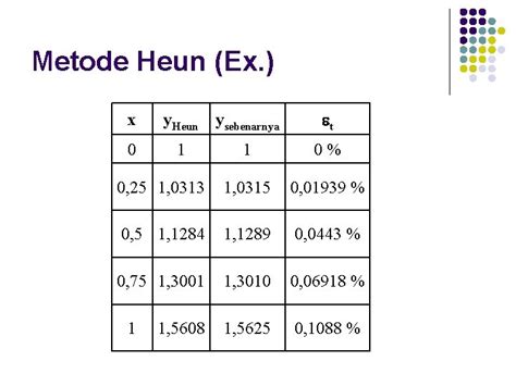Metode Numerik Persamaan Diferensial Metode Euler L Menghitung
