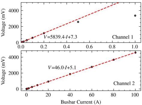 Figure 3 From Design Of A Nonintrusive Current Sensor With Large Dynamic Range Based On