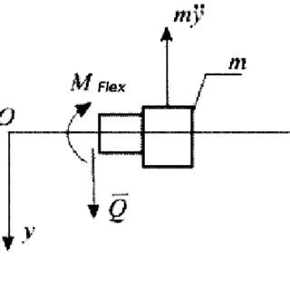 Diagram Of A Beam Element With A Point Load With Forces And Moments Download Scientific Diagram