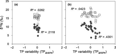 Relationship Of Trophic Variability With Nitrogen Isotope Ratios Of